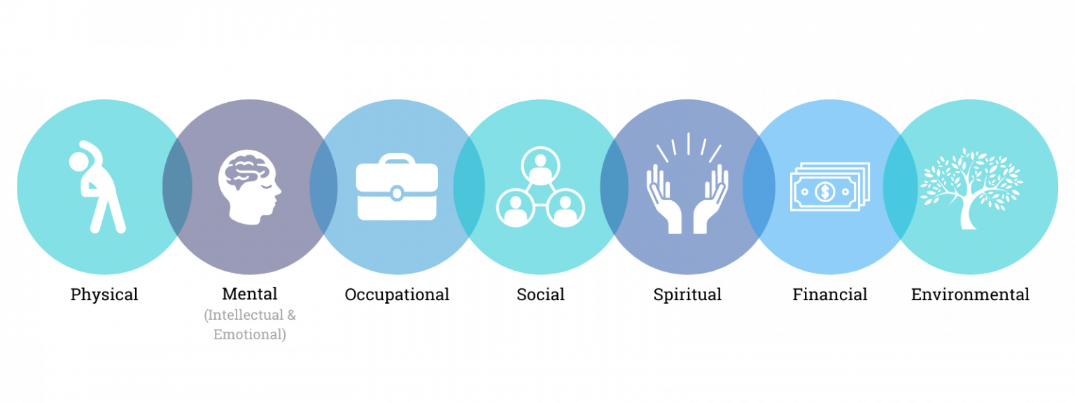 The 7 Dimensions of Personal Wellness